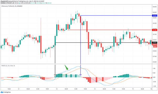 Best Crypto Indicators For 1 Hour Trading Strategy